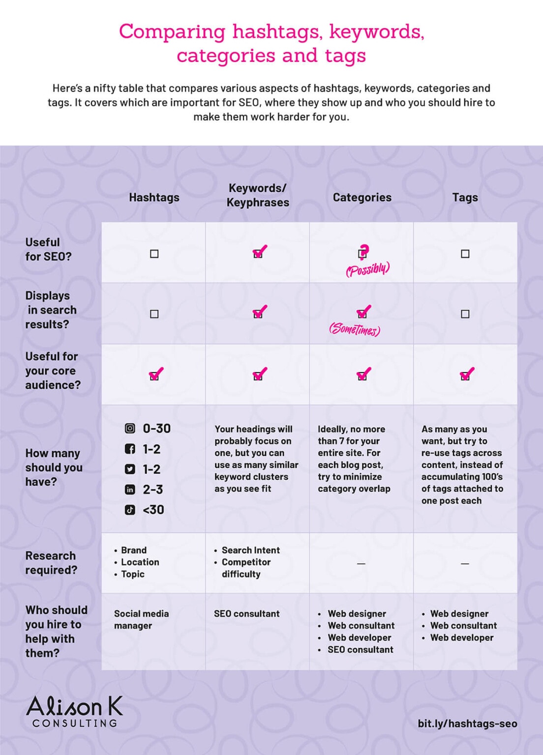 Keywords vs Hashtags vs Tags vs Categories: What Matters for SEO ...